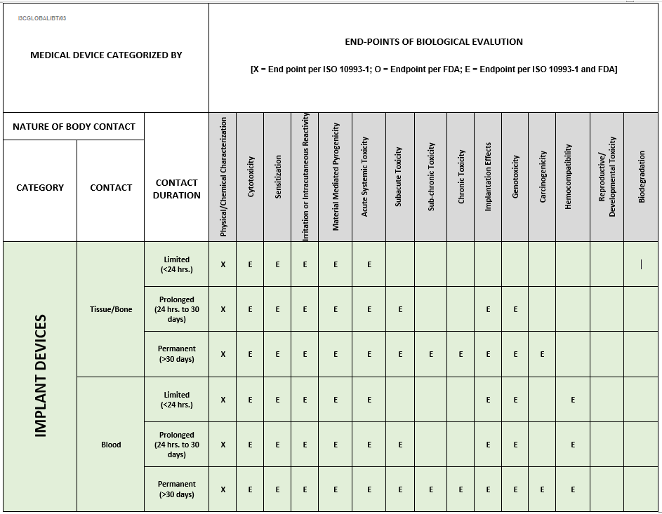 Biocompatibility Testing | 🥇I3CGlobal