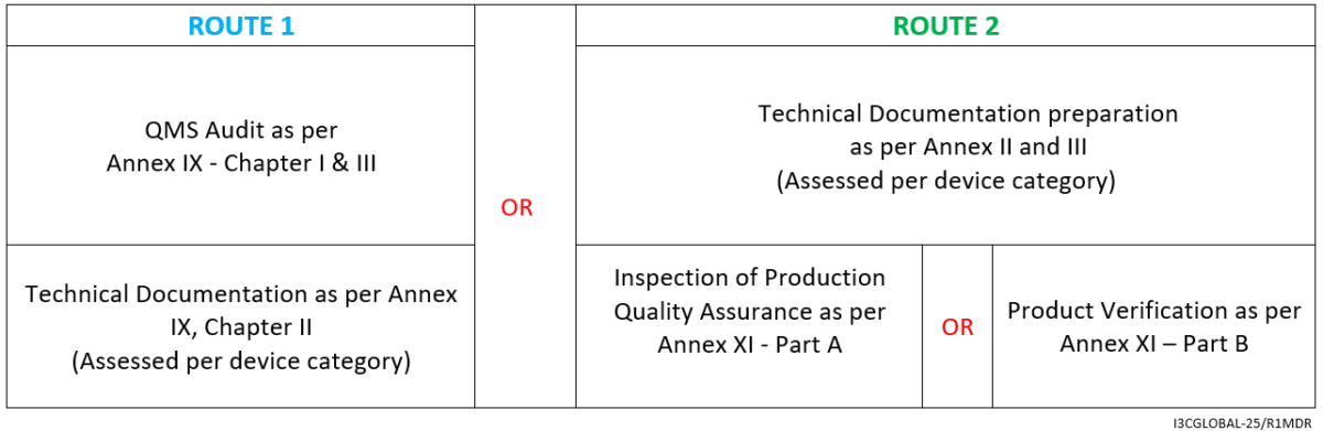 Class 2a Medical Device Examples & CE Assessment Route