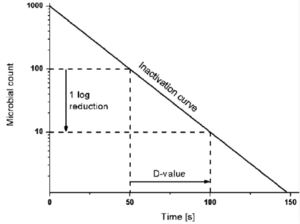 Sterility Assurance Level FDA (SAL) of 10-6