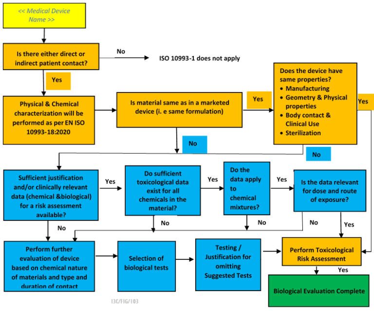 Biological Evaluation Report Template and Guidance