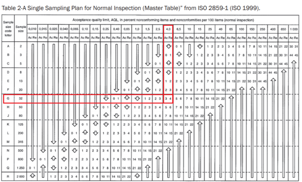 FDA Sampling Size for Performance Testing - I3CGLOBAL