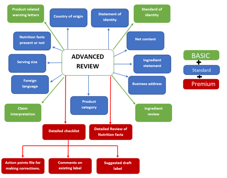 US FDA Label Review Service - Team of Regulatory Experts
