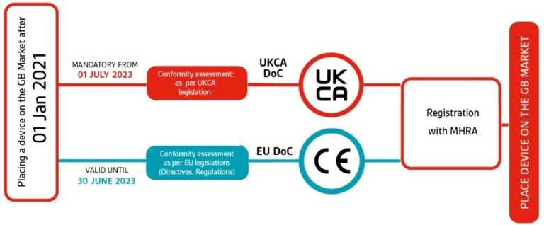 UKCA Marking & Certification For Medical Devices - I3CGLOBAL