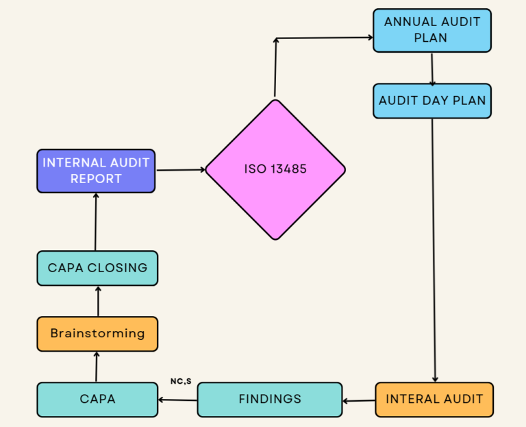 ISO 13485 Internal Audit