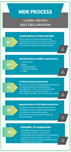Class 1 Medical Device Consultants For Guidance & Support