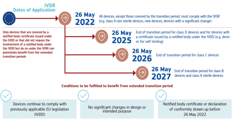 IVDR Regulation, Transition Timeline and Implementation