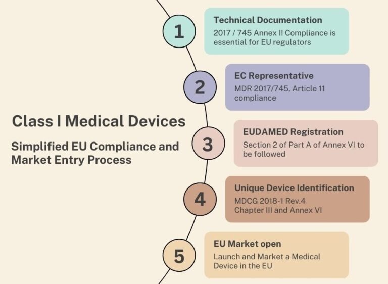 Class 1 Medical Device Examples and Technical Support