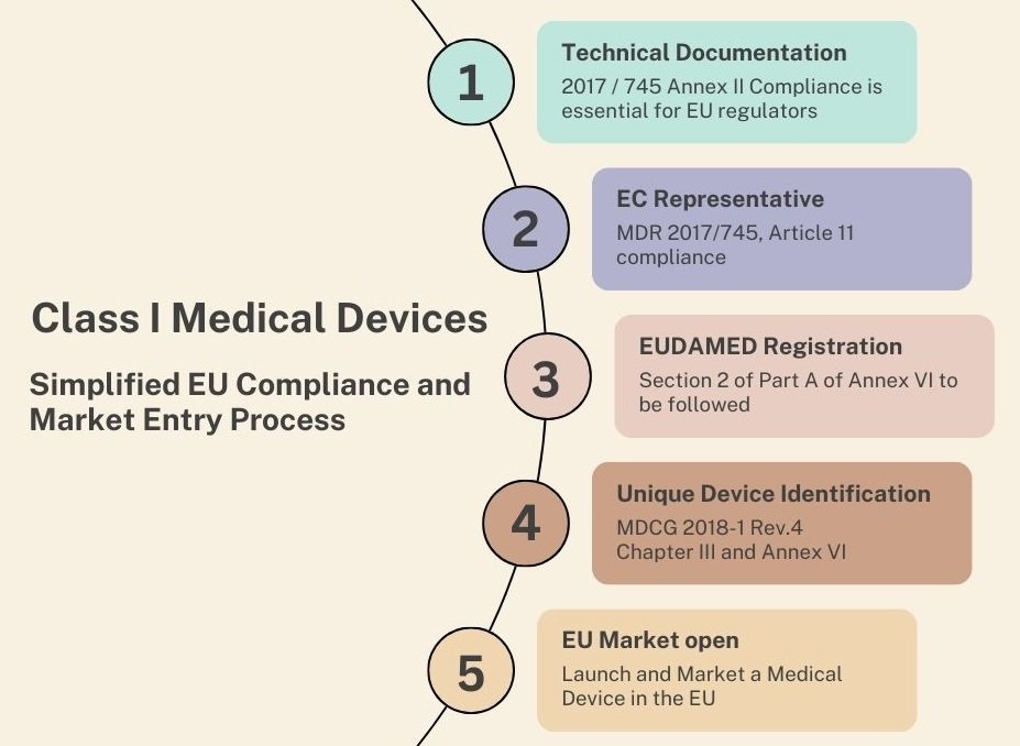 Class 1 Medical Device Examples and Technical Support