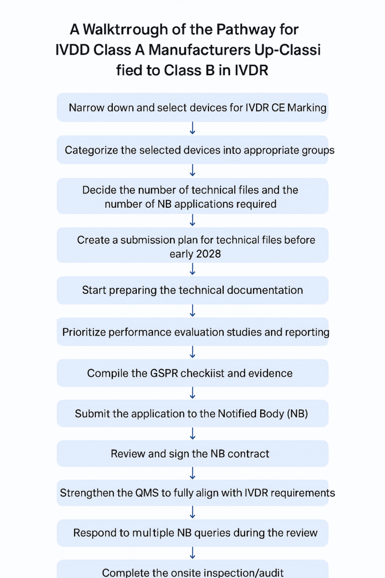 IVDR Technical Documentation Template & Requirements