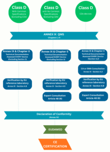Class D IVDR CE Certification I I3CGLOBAL